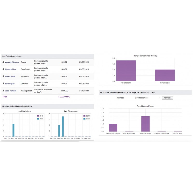 Advanced Human Resources Management - HRM - All In One