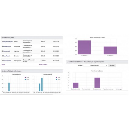 Advanced Human Resources Management - HRM - All In One